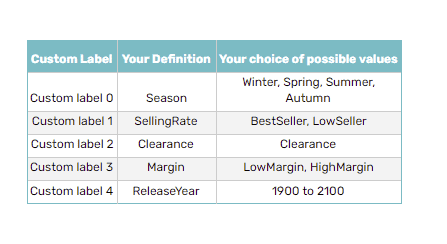 How to use custom labels in Google Shopping campaigns