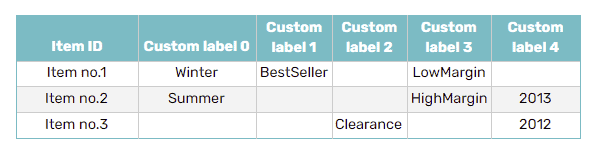 How to use custom labels in Google Shopping campaigns