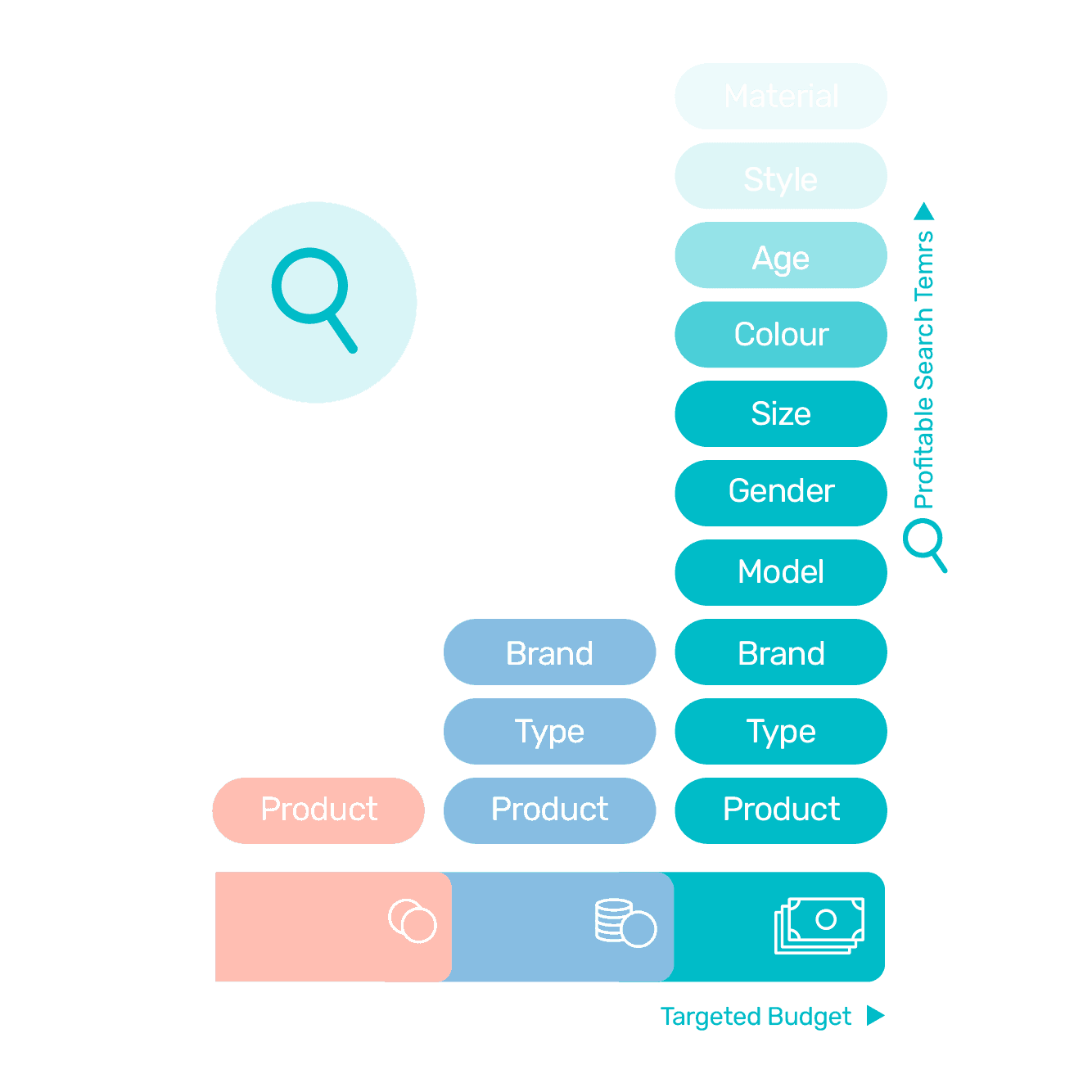 How to stop irrelevant ad clicks using purchase intent | Bidnamic US