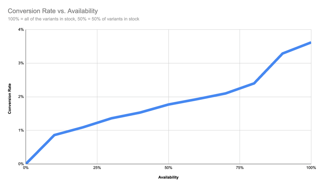 How does stock availability affect conversion rate? | Bidnamic US
